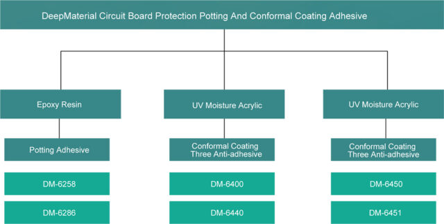 Circuit Board Protection Potting And Conformal Coating Adhesive ...