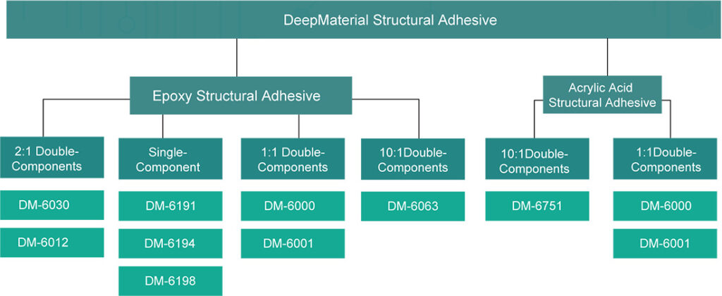 Polyurethane PU Epoxy Structural Bonding Adhesive Glue Sealant ...